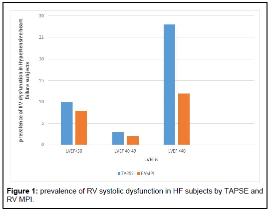 RELATIONSHIP BETWEEN RIGHT VENTRICULAR SYSTOLIC FUNCTION, MEAN ...