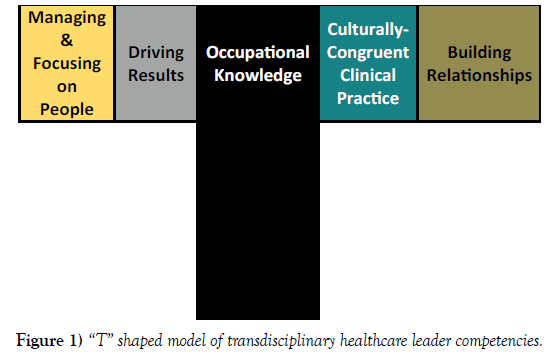 Transdisciplinarity: What competencies do future healthcare managers ...